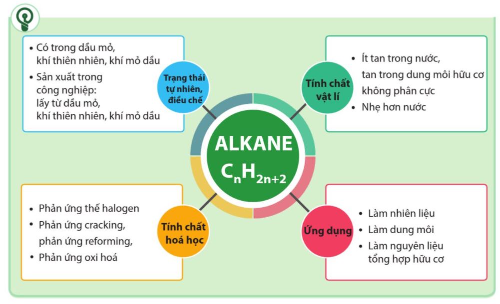 Hóa học 11 CD Bài 12: Alkane